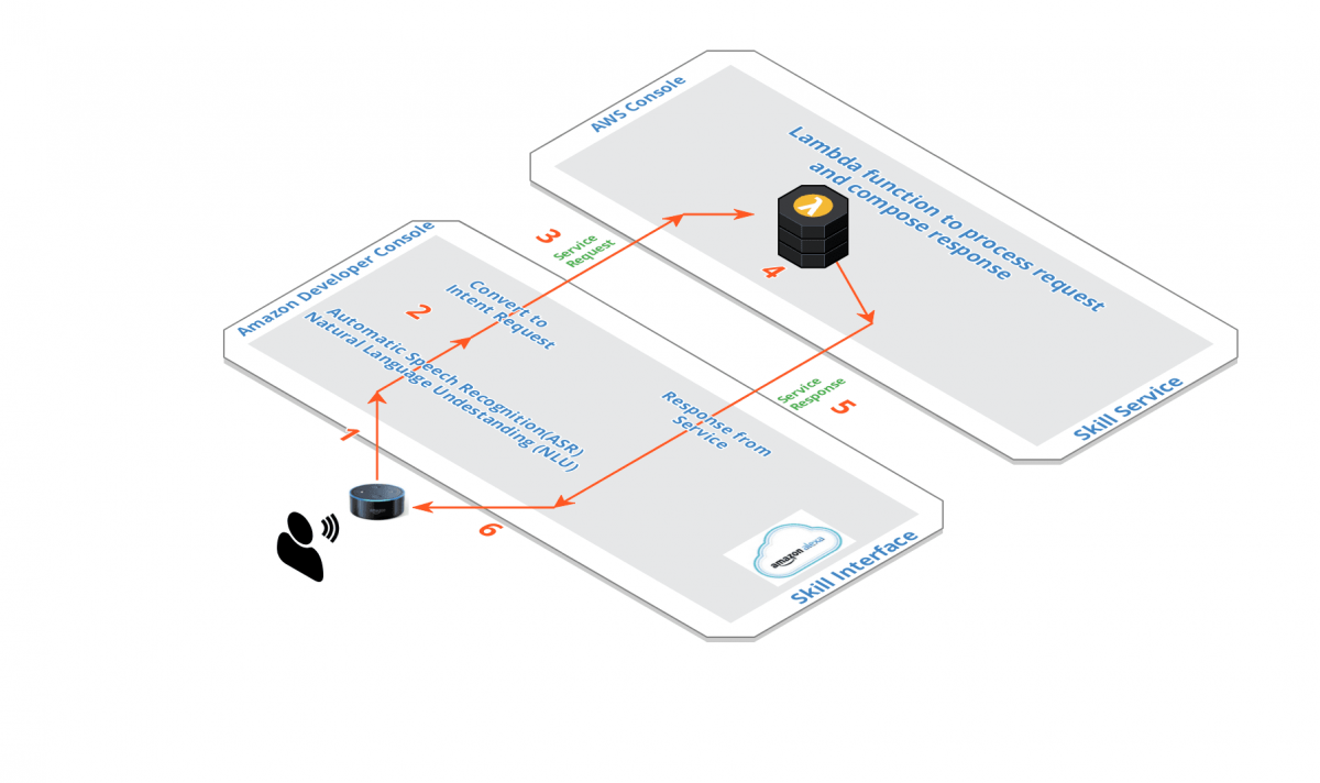 Want To Build A Simple Alexa Skill In Minutes Techdemic